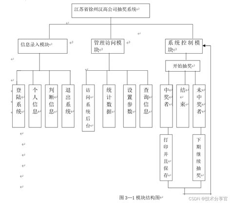 【精品毕设】基于javaee的校园活动抽奖系统（包含源码论文）抽奖系统软件设计 Csdn博客