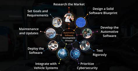 Automotive Software Development Cost And Features For 2025