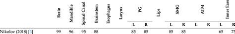 Mean Volumetric Dice Score Coefficient Dsc Performance Of Previously