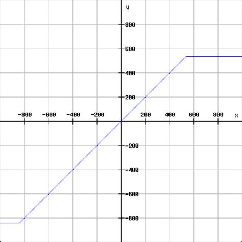 Java Limit Variable Value Best Way Stack Overflow