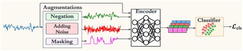 Figure 2 From Label Efficient Time Series Representation Learning A Review Semantic Scholar