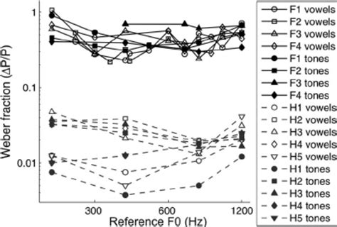 Weber Fractions Of Four Ferrets And Five Human Listeners On The Pitch Download Scientific