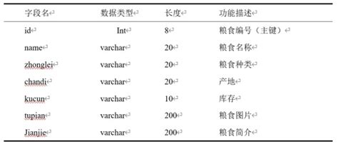 springboot015粮食仓库管理系统 毕业设计，附数据库和源码 智慧粮库 源码 csdn博客