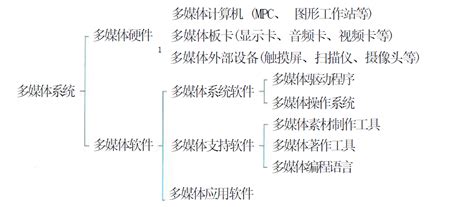 系统架构设计师（第二版）学习笔记 多媒体技术