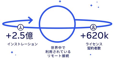 Teamviewer Tensor Protrude 現場のあらゆる課題、解決策のすべてがここに
