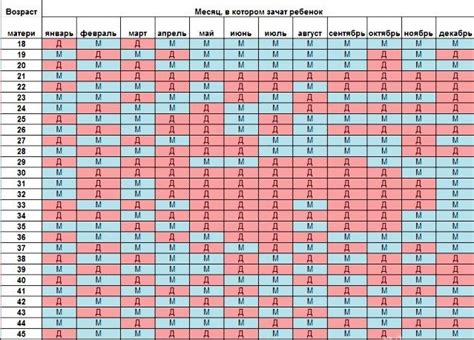 Таблица зачатия пола ребёнка 2019 году Определения пола ребенка Пол ребенка Зачатие