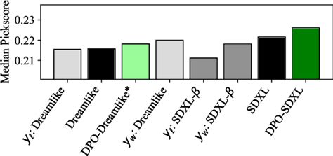 Figure 7 From Diffusion Model Alignment Using Direct Preference