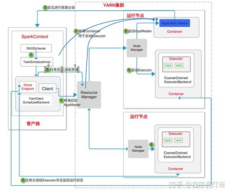 大话spark 5 详述spark standalone client cluster运行模式 知乎