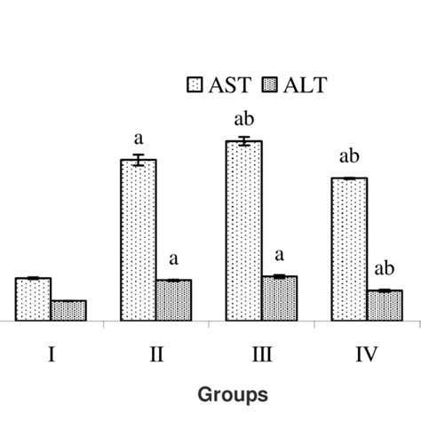 Ast And Alt Serum Levels For Group I Ii Iii Iv And V Mean ± Standard