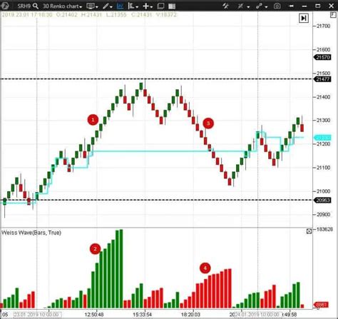 How To Use The Weis Waves Indicator In ATAS ATAS