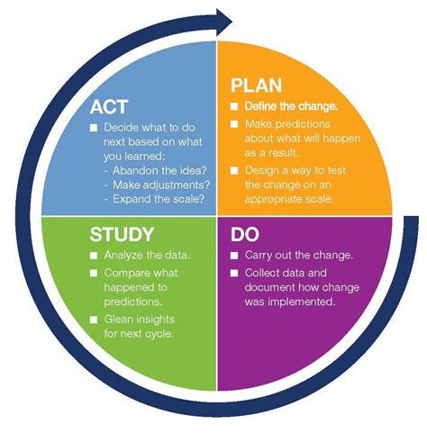 Introduction To Pdsa Cycles
