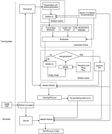 Frontiers Evaluating And Improving Automatic Sleep Spindle Detection By Using Multi Objective