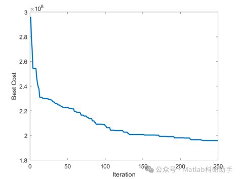 【matlab选址优化】使用粒子群优化（pso）解决中心位置分配问题附matlab代码 Csdn博客