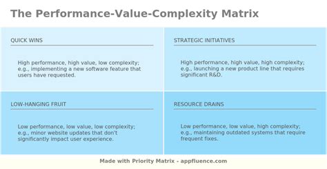 Performance Value Complexity Matrix Free Download