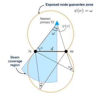 Different Cases Of Exposed Node Problem For Directional Transmissions