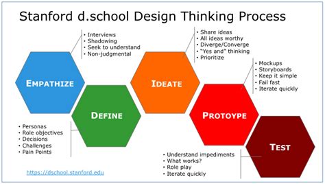 The Evolution Of Design Thinking From Ideation To Implementation