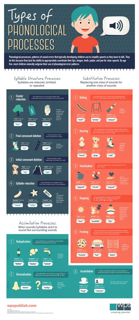 Phonological Processes How To Execute Proven Innovative Strategies In