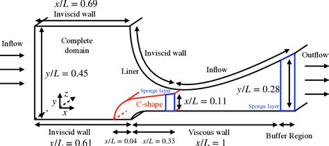 Figure 1 From High Fidelity Compressible And Incompressible Flow