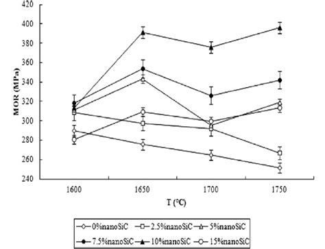Flexural Strengths Of The Samples As Functions Of Sintering Temperature