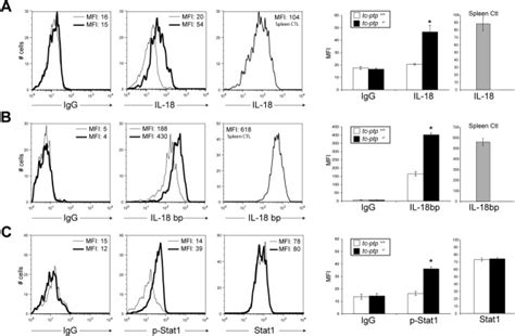 Increased Cytokine Signaling In Tc Ptp−− Progenitors Flow Cytometry