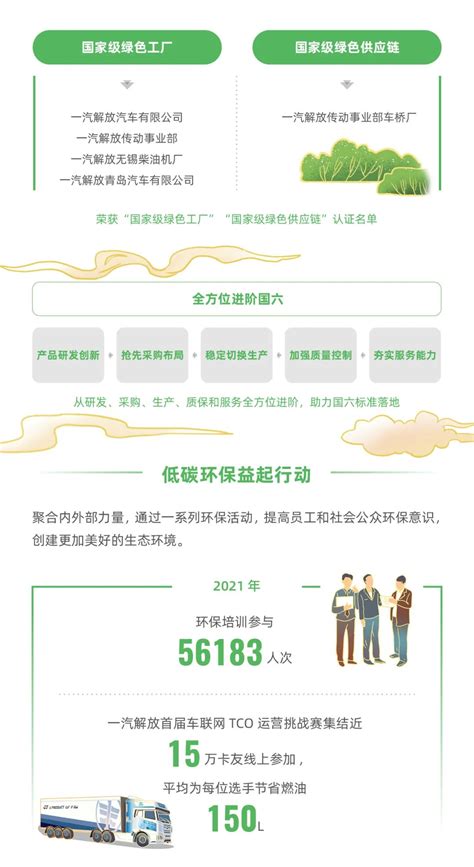 一图读懂一汽解放2021社会责任报告 第一商用车网 Cvworldcn