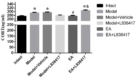 Serum Corticosterone Levels After L 838417 Administration Serum Cort
