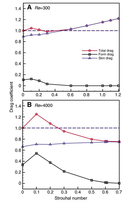 Variation Of The Skin Friction Drag Form Drag And Total Drag With
