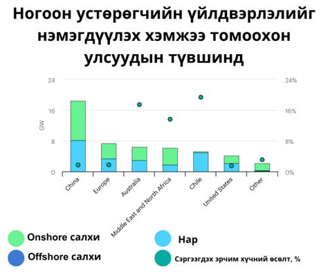 Цахилгаан эрчим хүчнээс ногоон устөрөгчийг үйлдвэрлэх хүчин чадал ирээдүйд ихсэх төлөвтэй байна