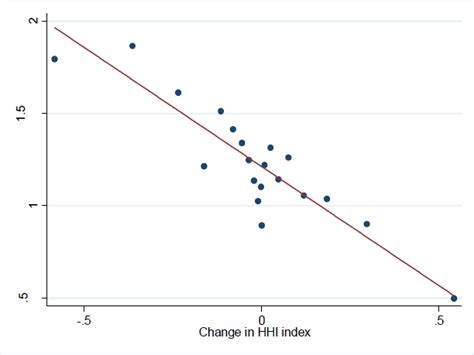 Wages And Concentration Rdp 2023 02 Did Labour Market Concentration Lower Wages Growth Pre