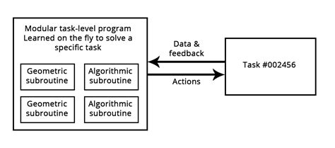 The Future Of Deep Learning