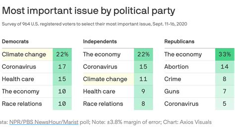Poll Dem Voters Care About Global Warming Over Coronavirus