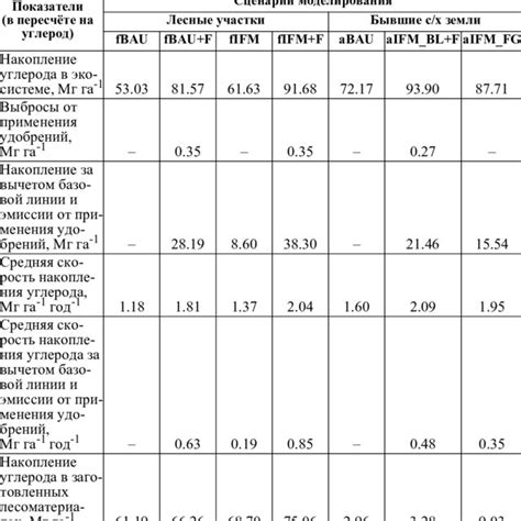 Comparison Of Simulation Scenarios In Terms Of Ecosystem Carbon Download Scientific Diagram
