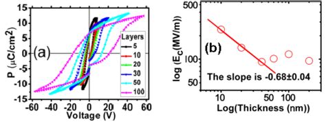 New Properties And Applications Of Polyvinylidene Based Ferroelectric Polymer IntechOpen
