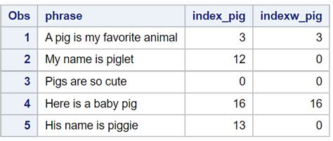 How To Use The INDEXW Function In SAS