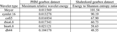 comparison of parameters for wavelet selection download scientific