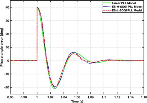 figure 18 from extended state based osg configurations for sogi pll