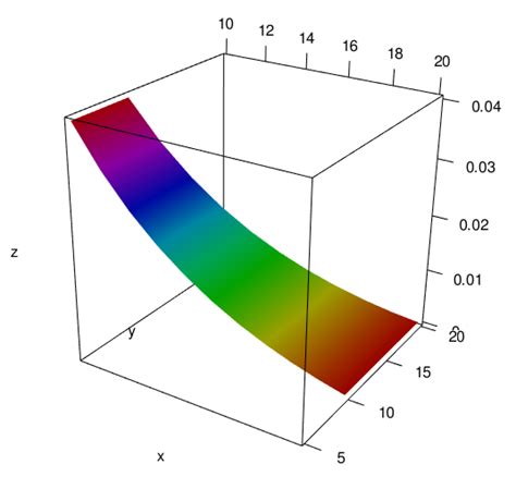 Plot How To Draw A Three Dimensional Graph In R Stack Overflow