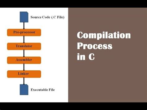 Compilation Process In C Compiler Compilation Steps In C Explained With Example YouTube