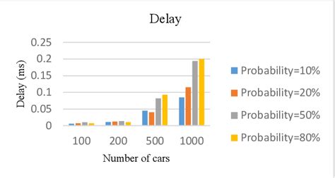 Figure 6 12 From Performance Evaluation Of Vanet Statistical Broadcast