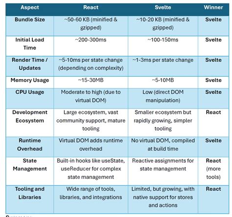 React Vs Svelte A Performance Benchmarking DEV Community