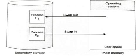 Swapping Swapping In Operating System By Maniya Medium