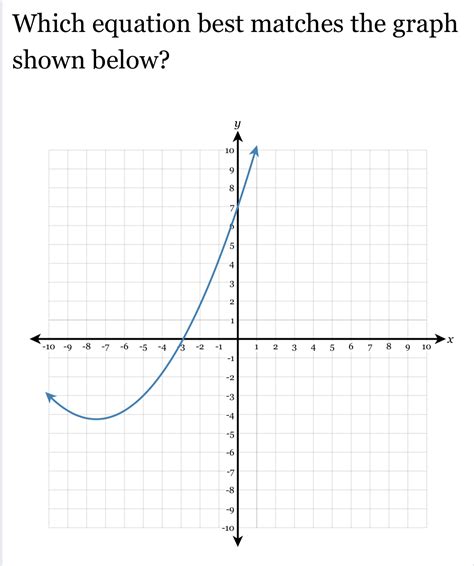 Which Equation Best Matches The Graph Shown Below X Algebra