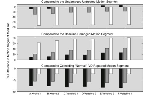 Percent Difference In Motion Segment Modulus Stiffness For Each Of