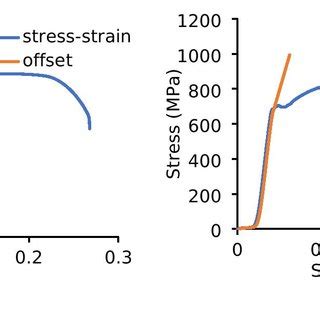 Offsets Obtained From The Original Stressstrain Curve A Offset Download Scientific