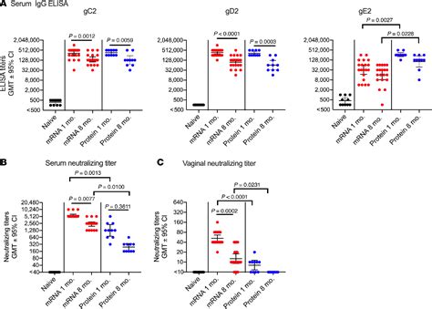 Figure 1 From Trivalent Nucleoside Modified Mrna Vaccine Yields Durable