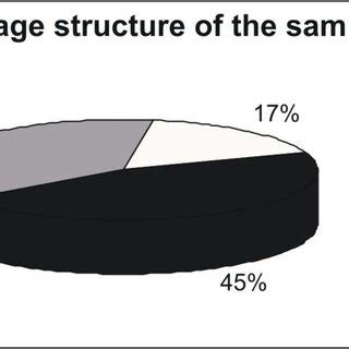 The Structure Of The Sample According To Sex Age And No Of Download Scientific Diagram