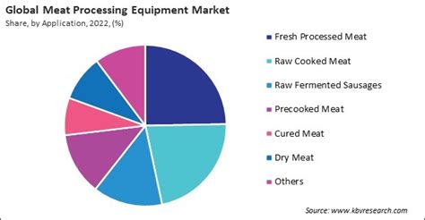 Meat Processing Equipment Market Size Forecast 2030