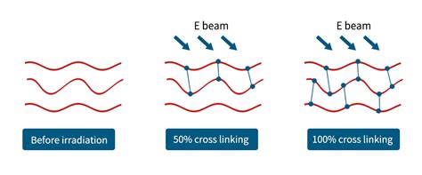 How E Beam Polymer Crosslinking Dramatically Improves Heat Resistance