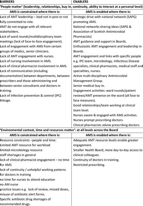 Key Themes What Helps Or Hinders The Implementation Of AMS Download Scientific Diagram