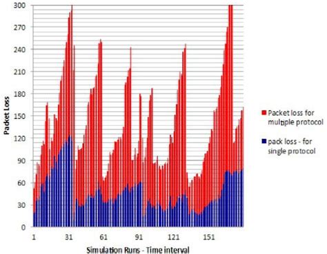 Packet Losses In 6 Minutes Runtime See Online Version For Colours